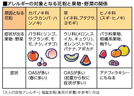 花粉症など意外なことが関係する『大人の食物アレルギー』